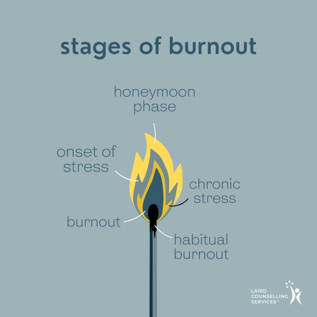 Stages of Burnout, Laird Counselling Services, BA, MACP, RP, Registered ...